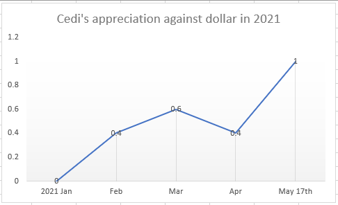 Cedi records no loss of value in 5 consecutive months – National ...