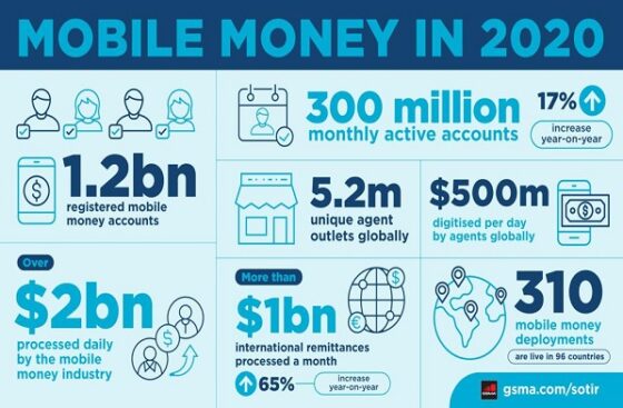 Mobile Money accounts grow to 1.2 billion in 2020 – GSM Association ...